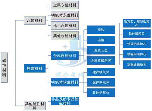 粉末冶金FeSi3软磁材料用于哪里？-科睿达自动化